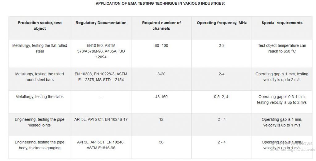 EMA Testing – Advance NDT Training